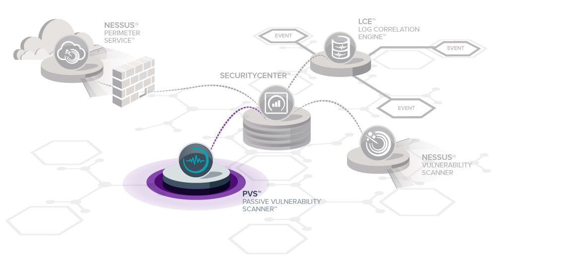 Passive Vulnerability Scanner Features Tenable Network Security