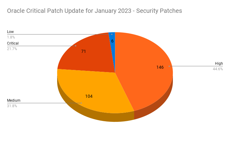 Oracle January 2023 Critical Patch Update Addresses 183 CVEs - Blog ...