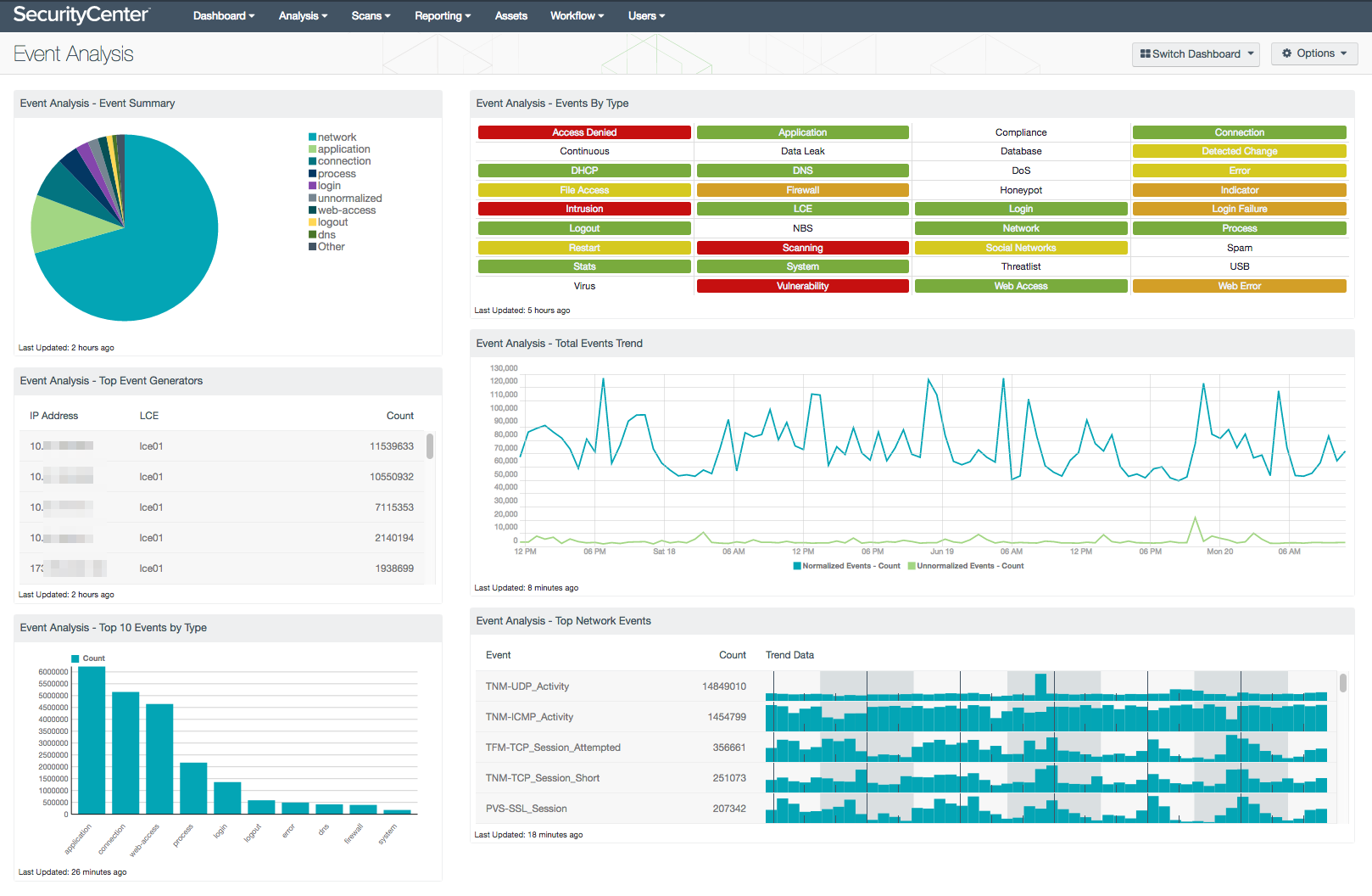 Event Analysis SC Dashboard Tenable 
