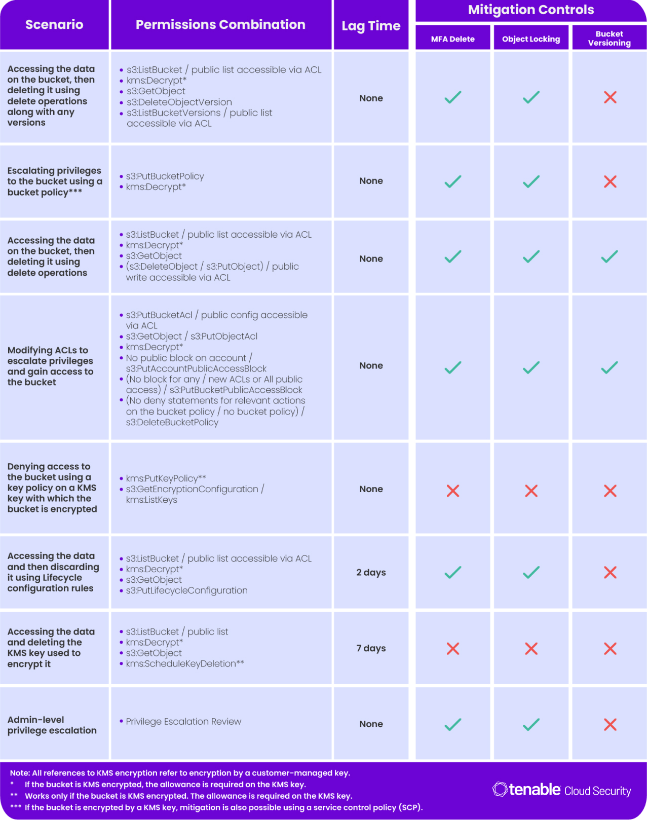 The Urgent Threat of Ransomware to S3 Buckets Due to Misconfigurations ...