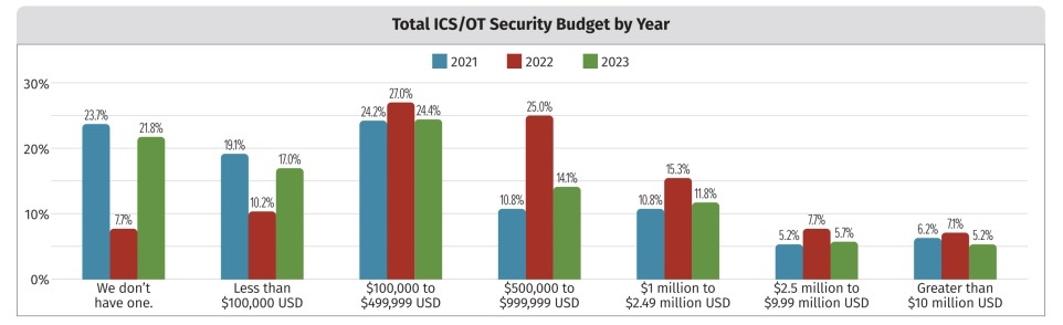 SANS: What to do as budgets for ICS/OT security shrink?