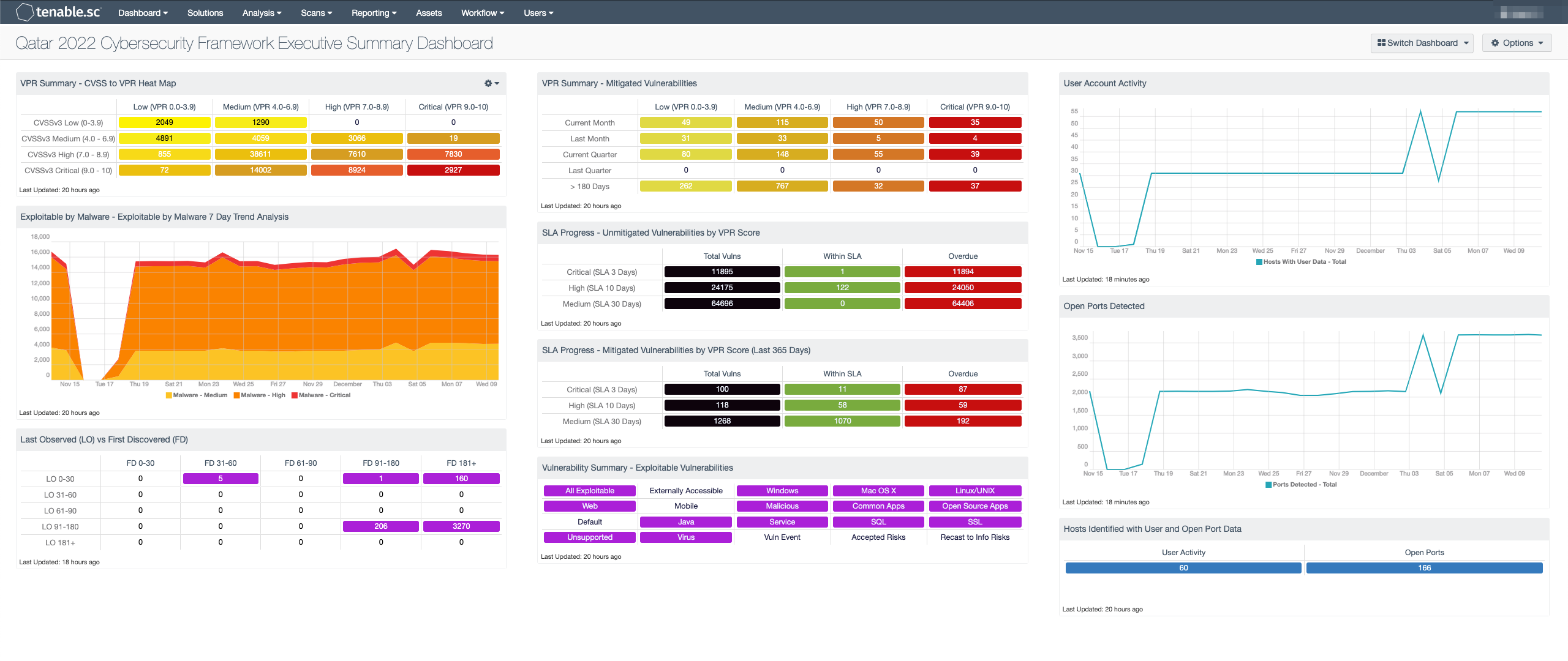 Qatar 2022 Cybersecurity Framework Executive Summary - SC Dashboard ... Qatar 2022 Cybersecurity Framework Executive Summary - SC Dashboard ...