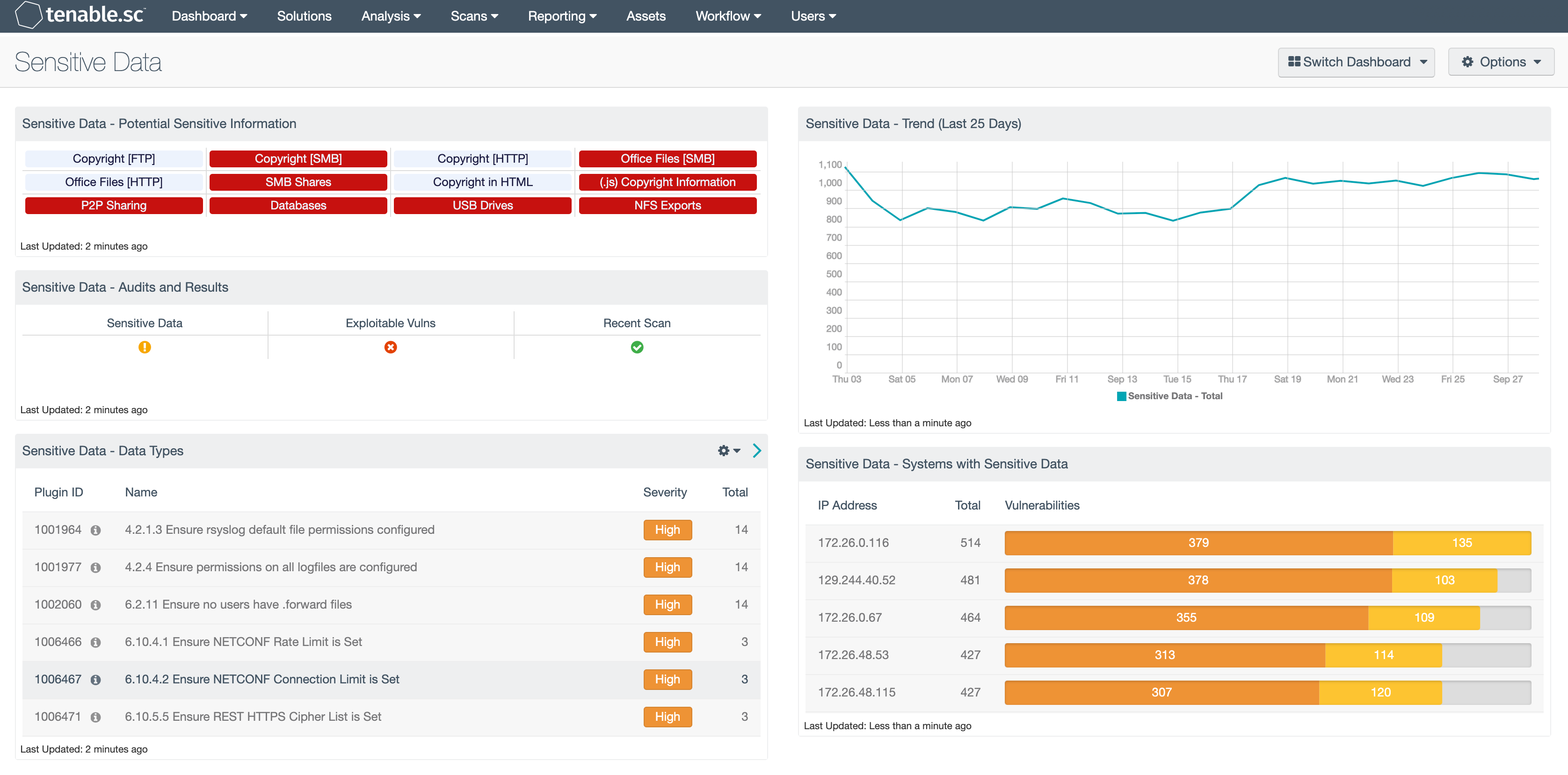 Systems with Sensitive Data - SC Dashboard | Tenable® Systems with Sensitive Data - SC Dashboard | Tenable®