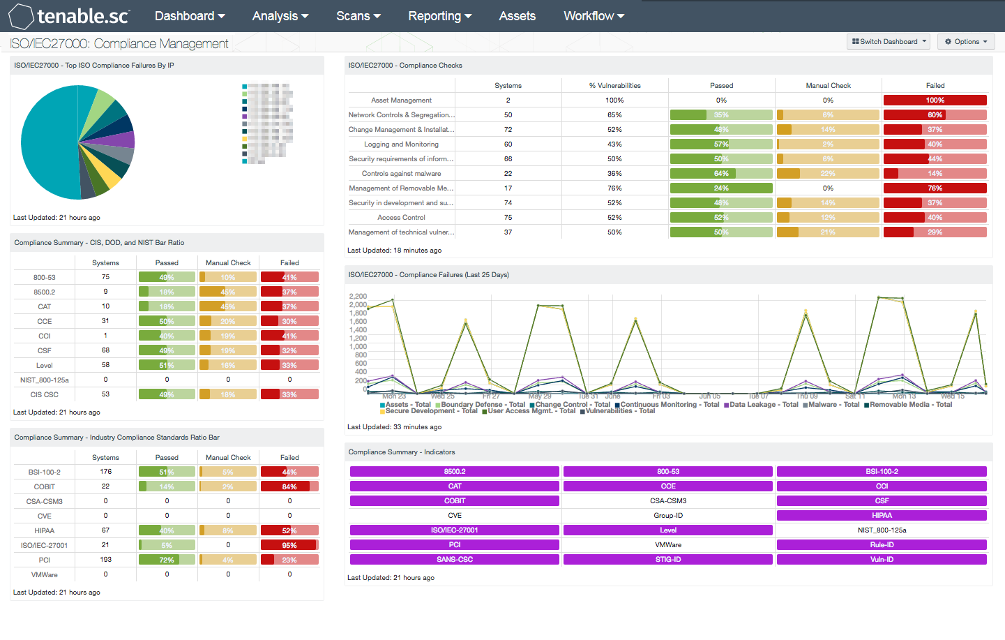 ISO/IEC27000: Compliance Management - SC Dashboard | Tenable® ISO/IEC27000: Compliance Management - SC Dashboard | Tenable®