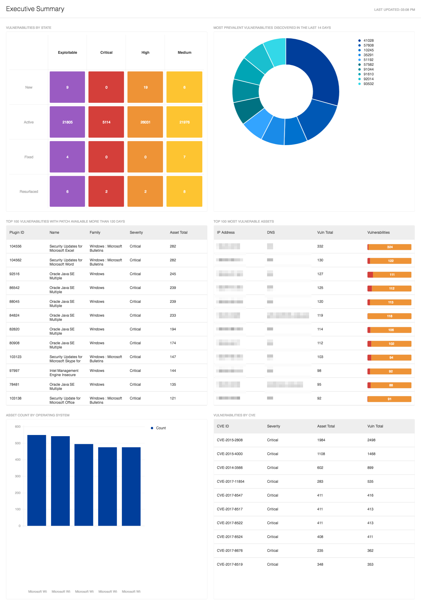 Tenable.io Dashboards | Tenable® Tenable.io Dashboards | Tenable®