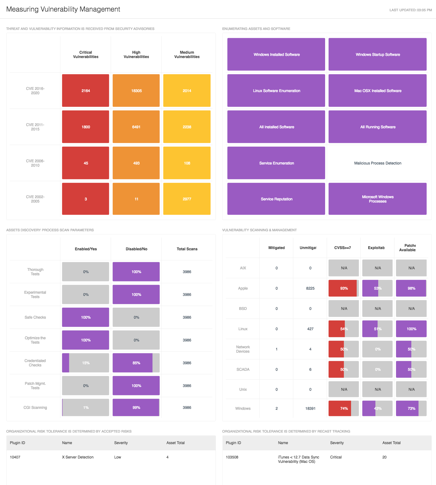 Measuring Vulnerability Management - Tenable.io Dashboard | Tenable® Measuring Vulnerability Management - Tenable.io Dashboard | Tenable®