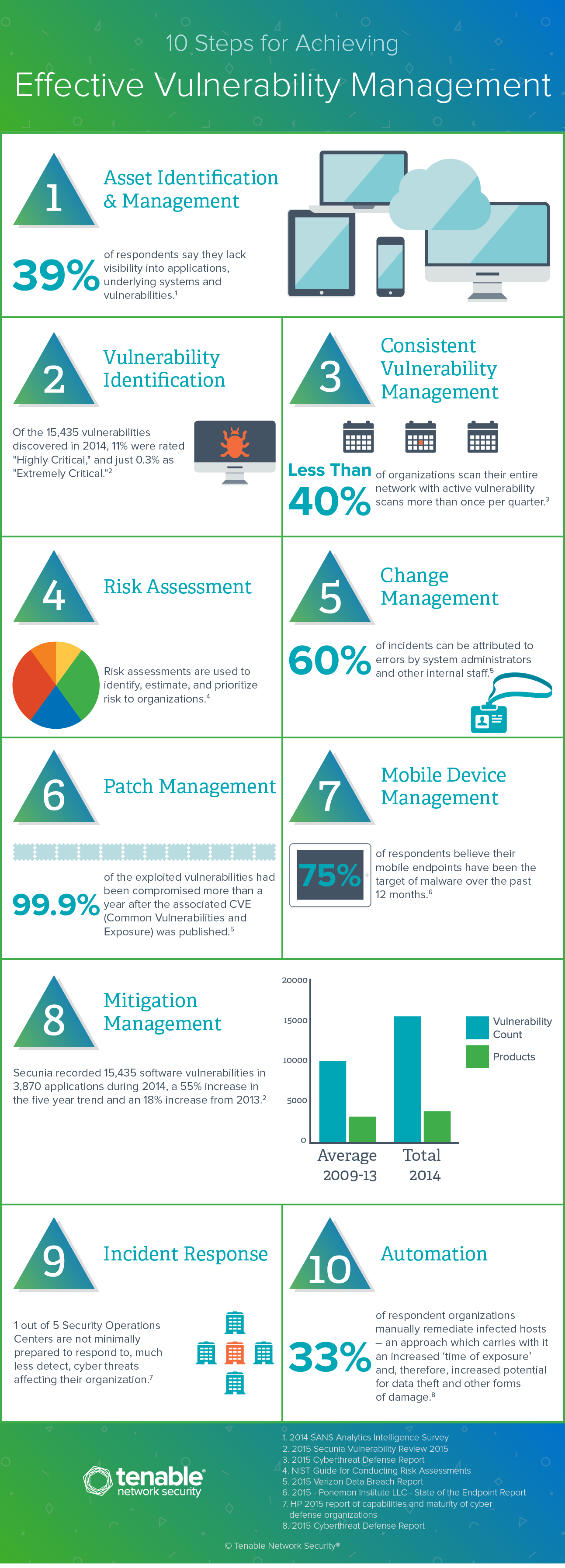 10 Steps For Achieving Effective Vulnerability Management Infographic